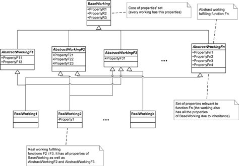 Workings Class Hierarchy Diagram Download Scientific Diagram