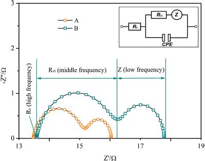 Nyquist Plots For Electrodes A And B The Inset Is The Equivalent Download Scientific Diagram