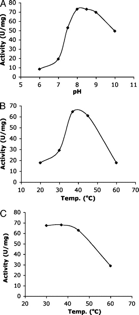 Enzyme Graph Ph
