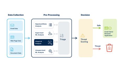 Anti Phishing With Detection Powered By Visual Ai