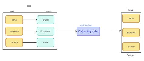Javascript Object Keys Method How To Get Object Keys In Javascript