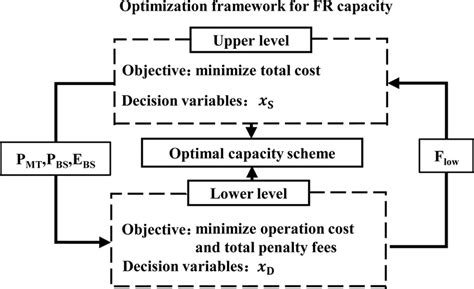 Diagram Of The Bi‐level Optimisation Framework Download Scientific