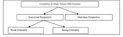 Classification Of Variability Work In Sbs Systems Download