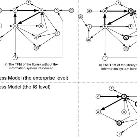 The Topological Functioning Model Of The Library In The Problem Domain Download Scientific