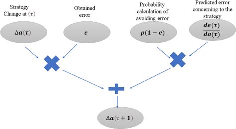 The Strategy Evaluation Based On The Fractional Error Review Download Scientific Diagram