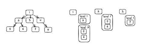 recursive query processing in sql n1ql function