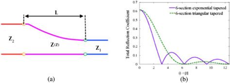 A Schematic Representation Of Equivalent Circuit For Tapered Download Scientific Diagram