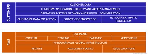 【aws云从业者基础知识笔记】——模块6：安全 aws policy statement csdn博客