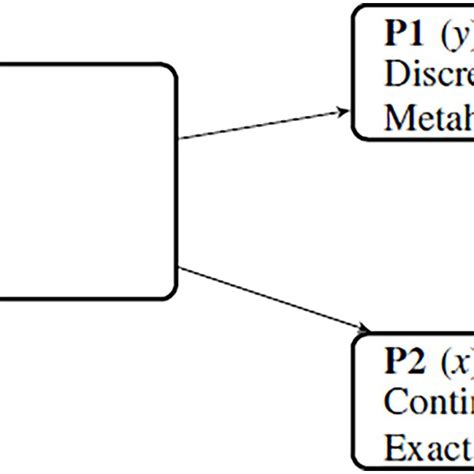 Variable Decomposition Of Milp Problem Into Two Subproblems Full Size Download Scientific