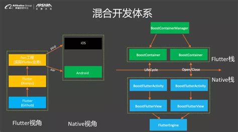 干货flutter 原理与闲鱼深度实践 阿里云开发者社区
