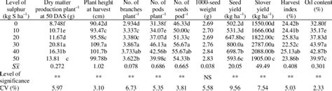 Effect Of Levels Sulphur On Dry Matter Production Crop Characters Download Scientific Diagram