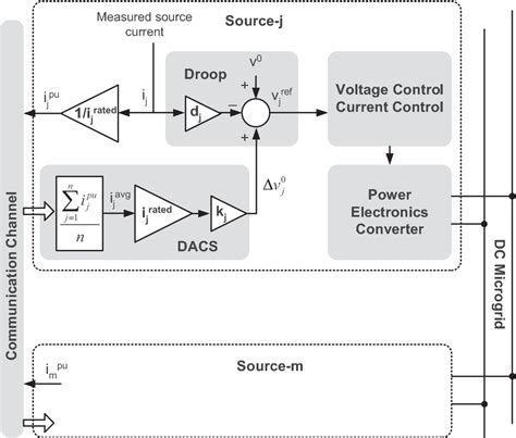 Figure 12 From Distributed Control To Ensure Proportional Load Sharing