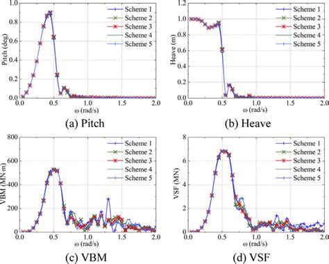 Comparison Of Calculation Results At 18 Knots By Different Meshes