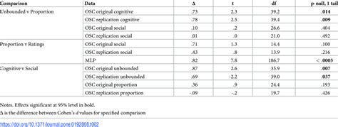 Summary Of Pairwise Comparison Of Effect Size Cohens D According To