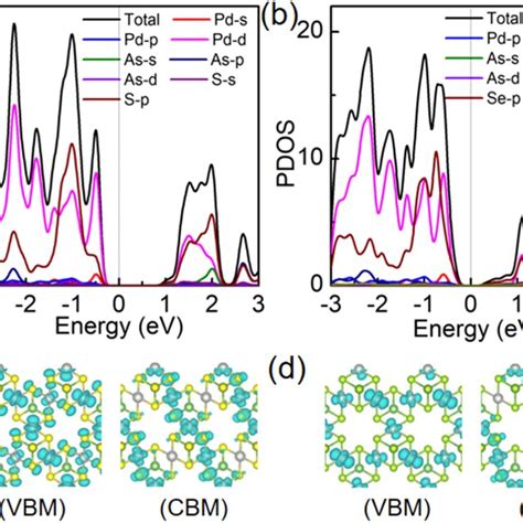 Projected Density Of States Pdos Of A Pd3ass42 And B Download Scientific Diagram