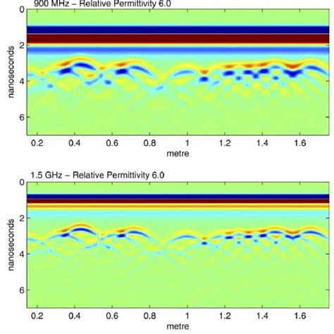 Pdf Modelling Ground Penetrating Radar By Gprmax