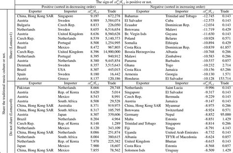 Traditional Cultural Proximity And Unobserved Factors Download Scientific Diagram