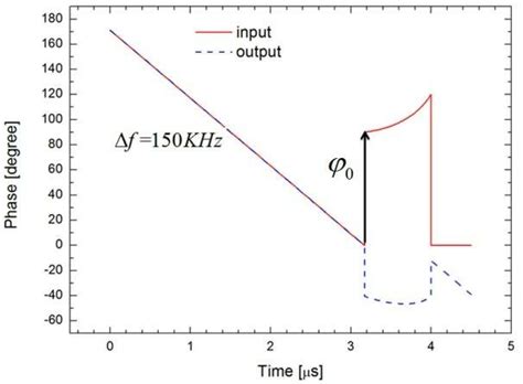 Color Online Input And Output Rf Amplitude Upper And Phase Lower