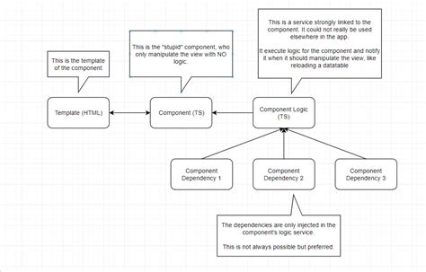 Typescript SOLID Angular Architecture With Stupid Components Stack Overflow