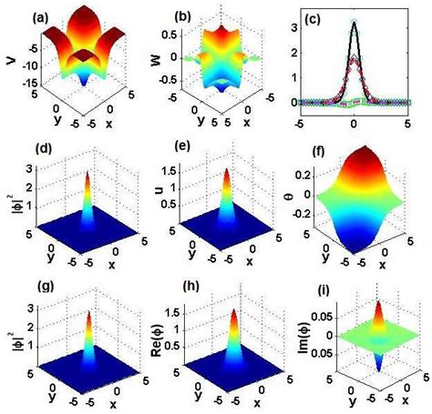 2d Pt Symmetric Nonlinear Waves For α 3 The Same As In Fig 9 But