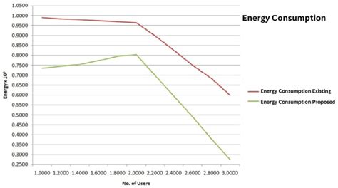 Comparison Of Energy Consumption Download Scientific Diagram