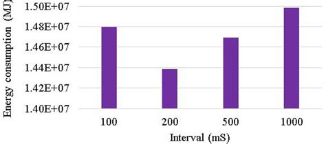 Energy Consumption Vs Interval Download Scientific Diagram