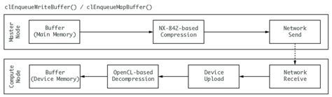 Figure E The Workflow For Data Transfers From The Master Node To Download Scientific Diagram