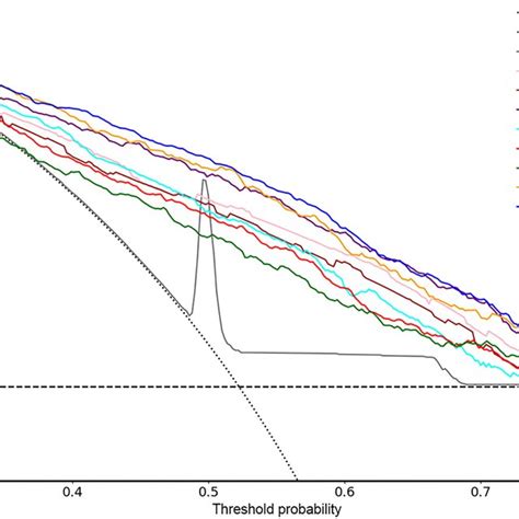 Decision Curve For Nine Models Adb Adaptive Boosting Ann Download Scientific Diagram