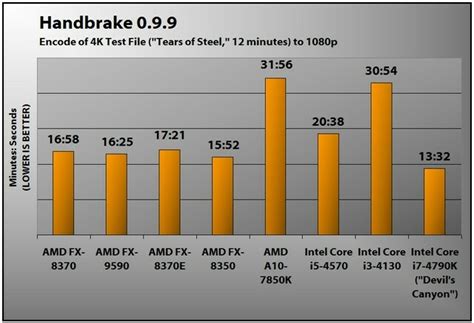 AMD FX E Review PCMag