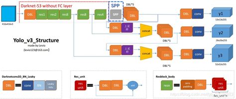 yolov3 spp介绍 yolov3不同版本 csdn博客