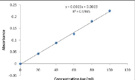 Calibration Curve In Phosphate Buffer Ph 74 Peg 400 At Max 261nm