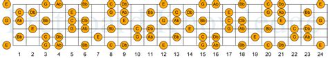 C Db E G Ab Bb Fretboard Knowledge C Db E G Ab Bb Fretboard Knowledge