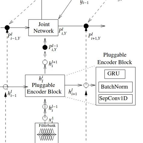 Enhanced RNN T Architecture Download Scientific Diagram