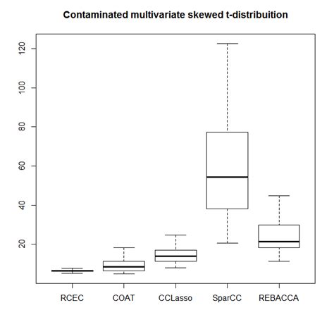 Boxplot Of Estimation Errors Under Matrix Spectral Norm Over 100 Download Scientific Diagram