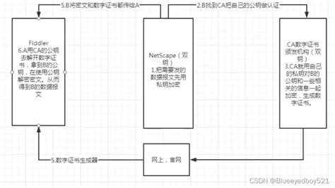 Web Api 接口签名sign验证入门与实战api 接口 和 Sign Csdn博客