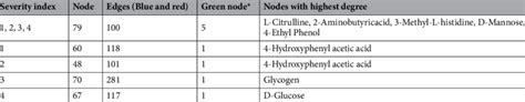 Summary Of Nodes And Edges Of Metabolic Network From Various Indices