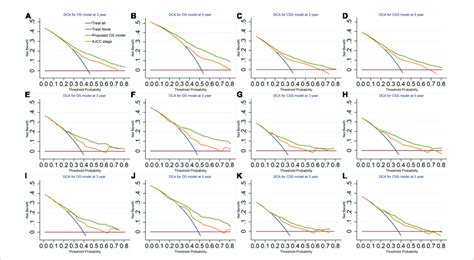 Decision Curves Of The Final Overall Survival Os And Cancer Specific