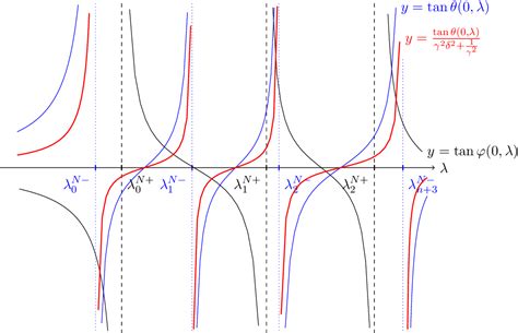 Figure From Forward And Inverse Spectral Theory Of Sturm Liouville Operators With Transmission