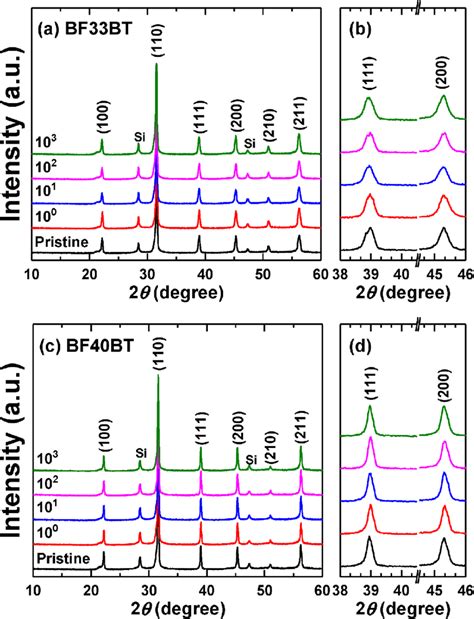 X Ray Diffraction Patterns Of Bf Bt Ceramics A C In The 2θ Range Download Scientific