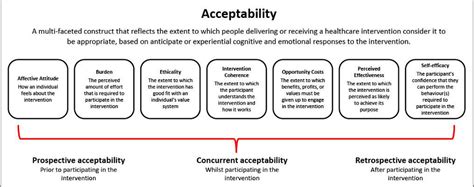 Figure 1 From Development And Validation Of The Digital Health
