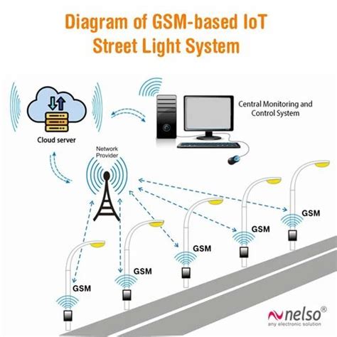 Single Phase Iot Gsm Gprs Based Street Light Control And Monitoring