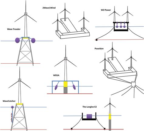 2 Examples Of Combining Wave And Wind Energy Refer To Table 63 Wave Download Scientific