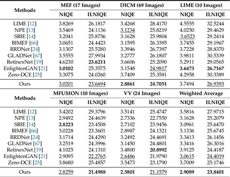 Table 2 From Contextual Information Aided Generative Adversarial Network For Low Light Image