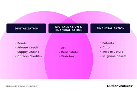 Tokenization Of Rwas Beyond The Hype Outlier Ventures