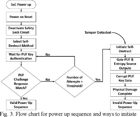 Figure 2 From Reconfigurable Self Destructing Pre Amplifier Physical