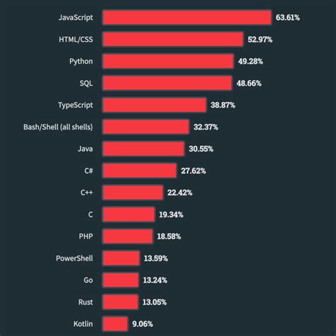 ¿qué Tecnologías Lenguajes Y Frameworks Que Debes Aprender Según