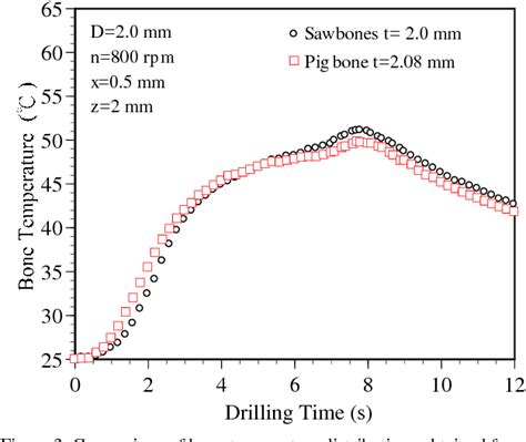 Figure 2 From Finite Element Simulations Of Bone Temperature Rise During Bone Drilling Based On