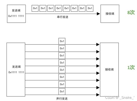STM32串口通信基础知识 stm32串口引脚 CSDN博客 STM32串口通信基础知识 stm32串口引脚 CSDN博客