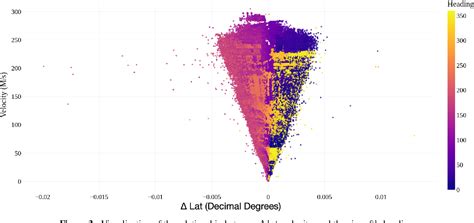 Figure 3 From Trajectory Prediction Model For Accurate Navigation And Surveillance Using Knn