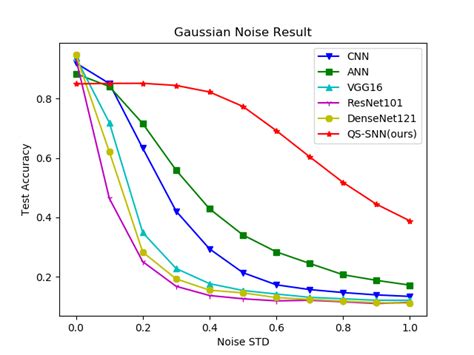 Gaussian Noise Images Experiment Result A Classifying Mnist Imagges Download Scientific